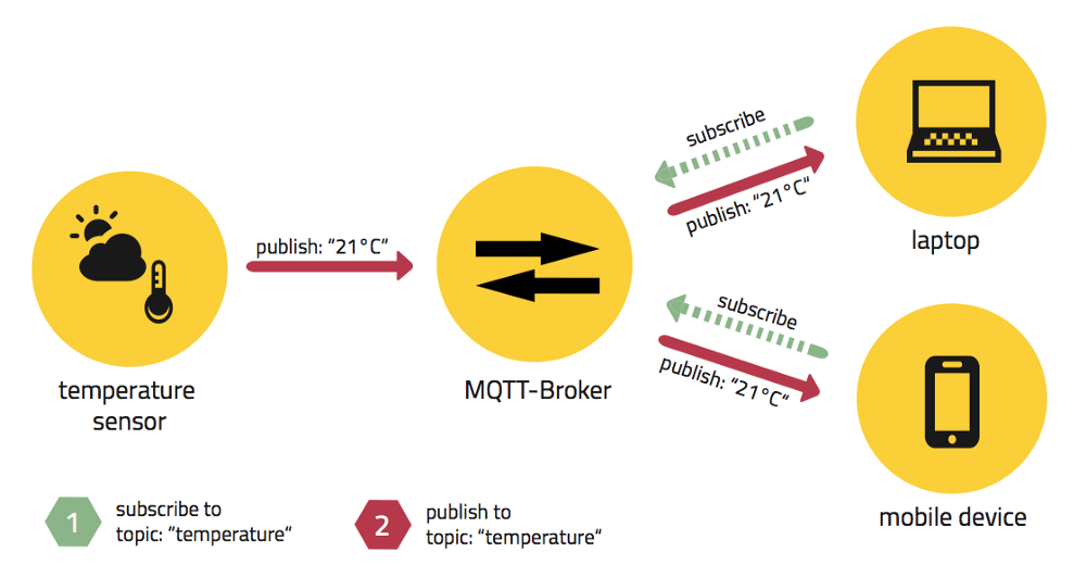 IOT: giao thức MQTT